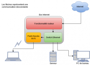 Panne d’Internet, partie 1/2 : reconnecter son réseau local à Internet ...